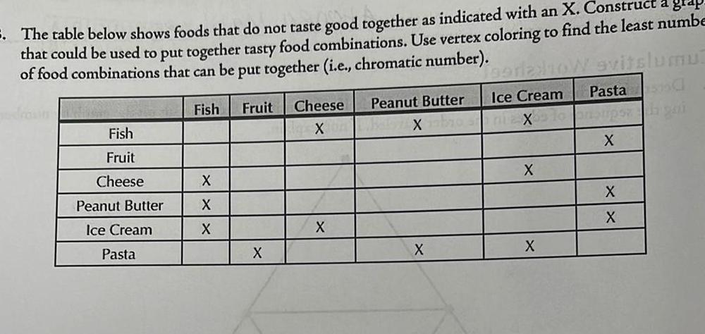 [ANSWERED] The table below shows foods that do not taste good together ...