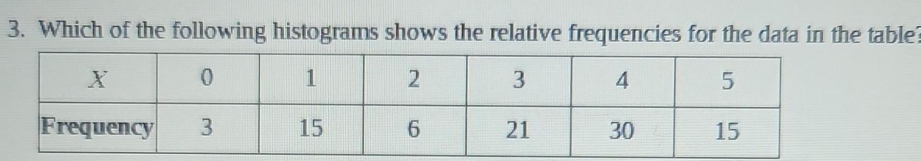 [ANSWERED] 3 Which of the following histograms shows the relative - Kunduz