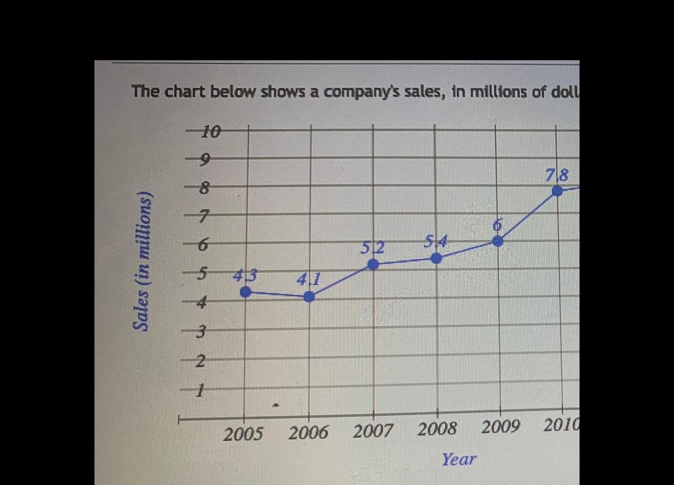 [ANSWERED] The chart below shows a company s sales in millions of doll ...