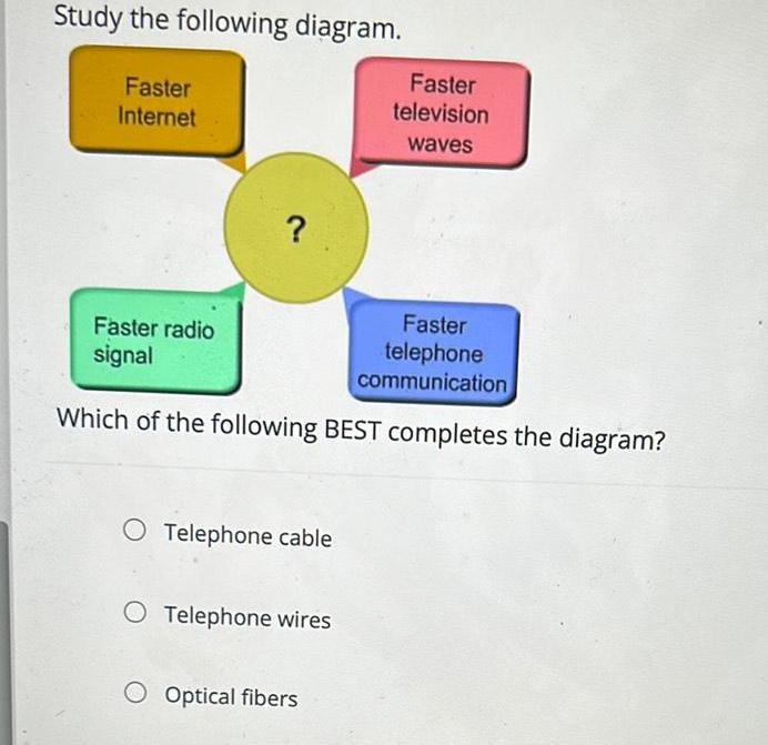 [ANSWERED] Study the following diagram Faster Internet Faster radio ...