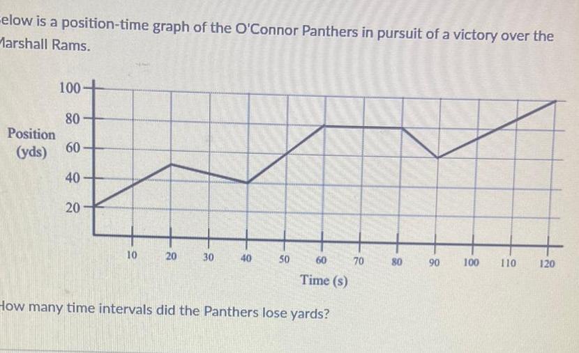 [ANSWERED] elow is a position time graph of the O Connor Panthers in ...
