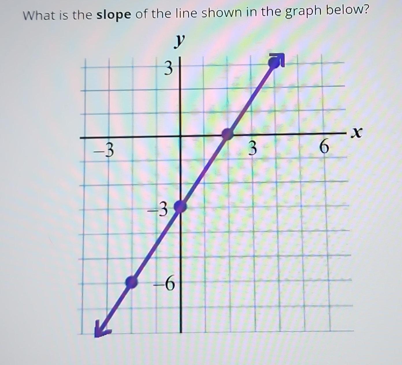 ANSWERED What Is The Slope Of The Line Shown In The Graph Below Y 3 3 ANSWERED What Is The Slope Of The Line Shown In The Graph Below Y 3 3