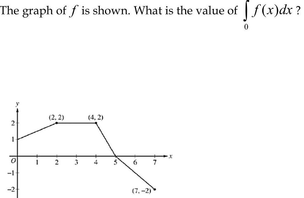 ANSWERED The Graph Of F Is Shown What Is The Value Of F X Dx 2 1 Ol 1 ANSWERED The Graph Of F Is Shown What Is The Value Of F X Dx 2 1 Ol 1